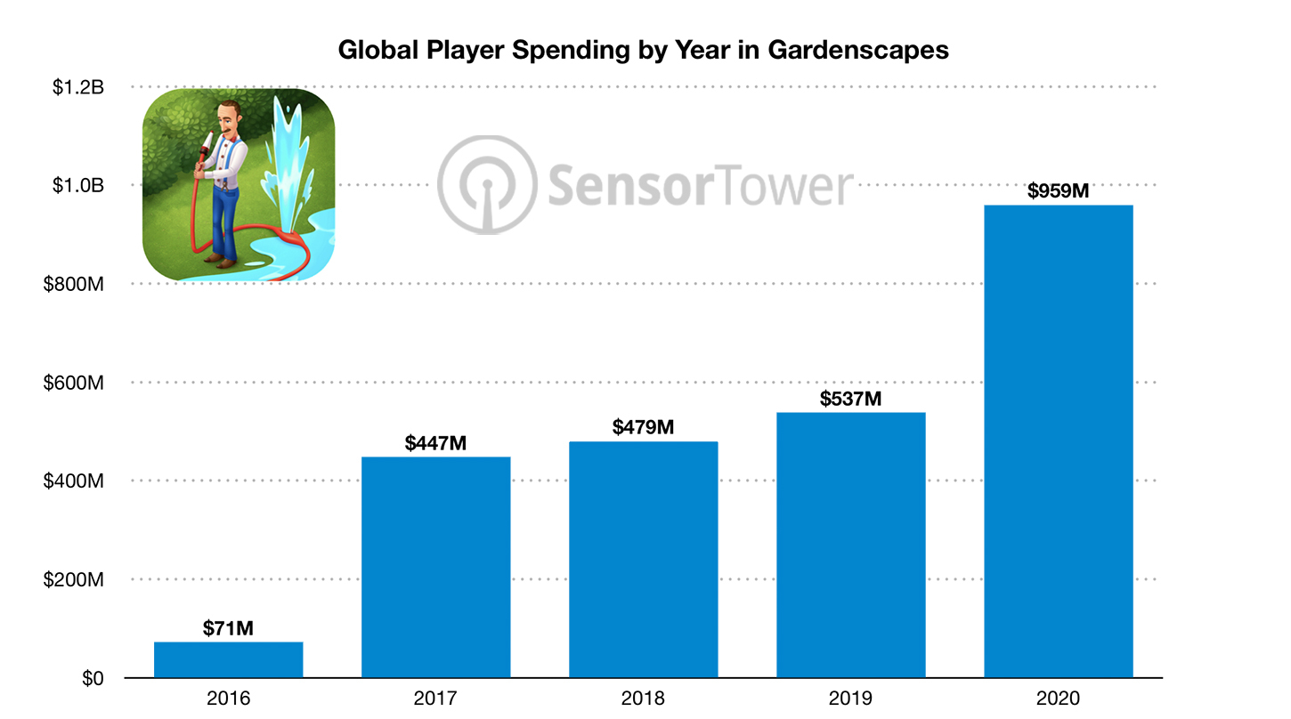 Gardenscapes grows past $3 billion globally player spending | AdOne