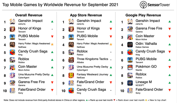 Top Grossing Mobile Games Worldwide For September 2021 Adone 0821