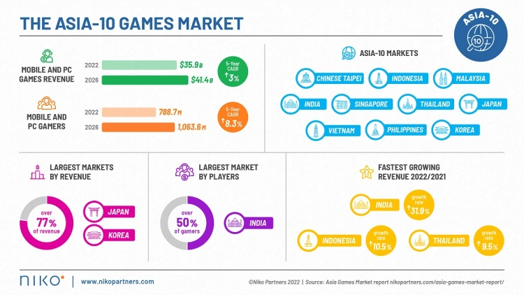 Niko Partners estimates a growth of Asian gamers by 2026. | AdOne